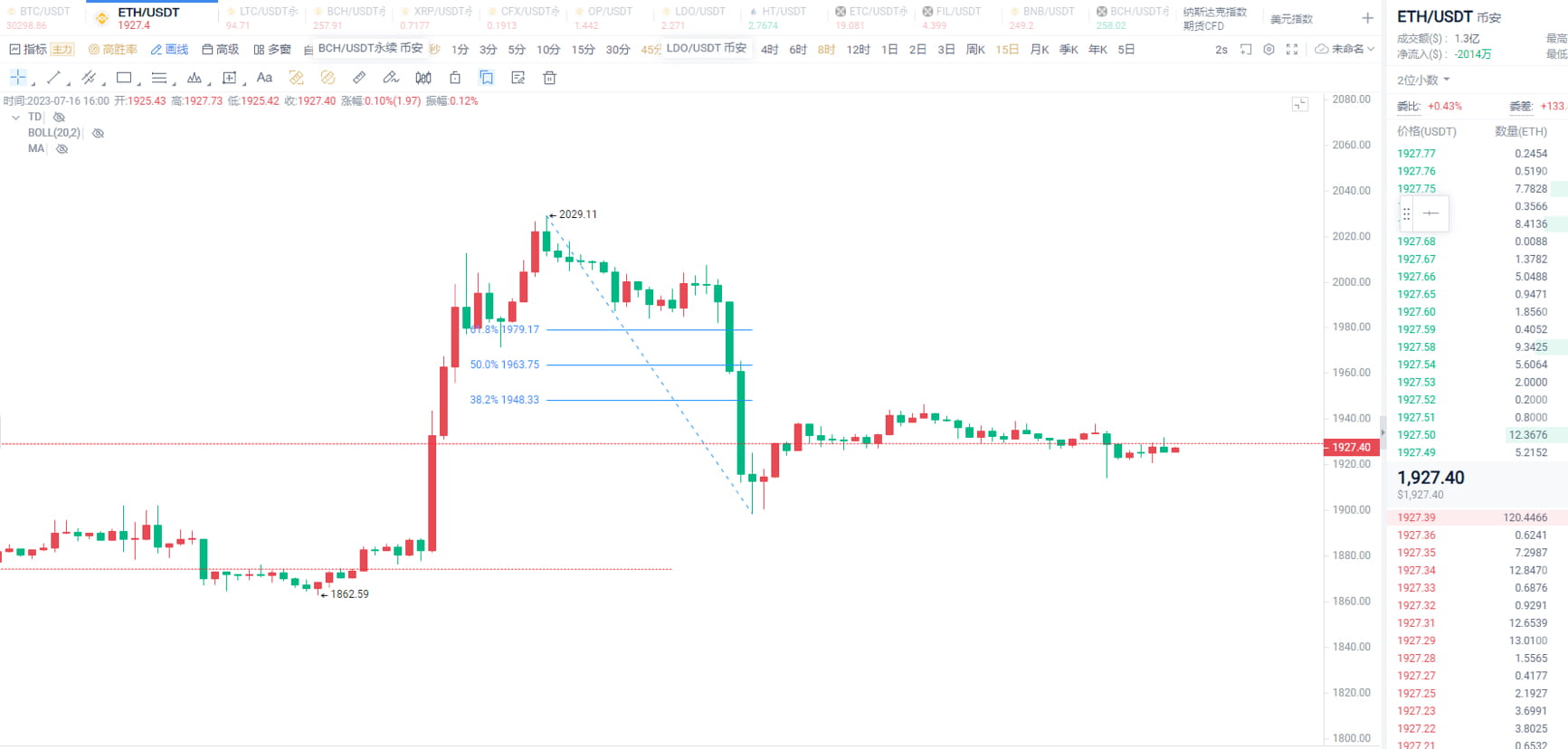Ethereum’s Fibonacci 0.382 defensive line 1940, which was li | 言币行 on ...