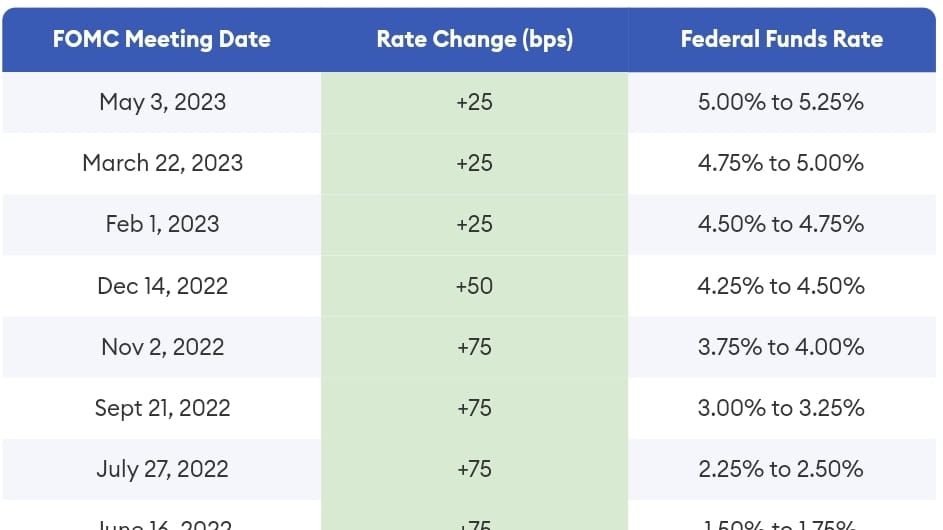 Discussion about FED Interest Rate | King of BTC - Universe on Binance ...