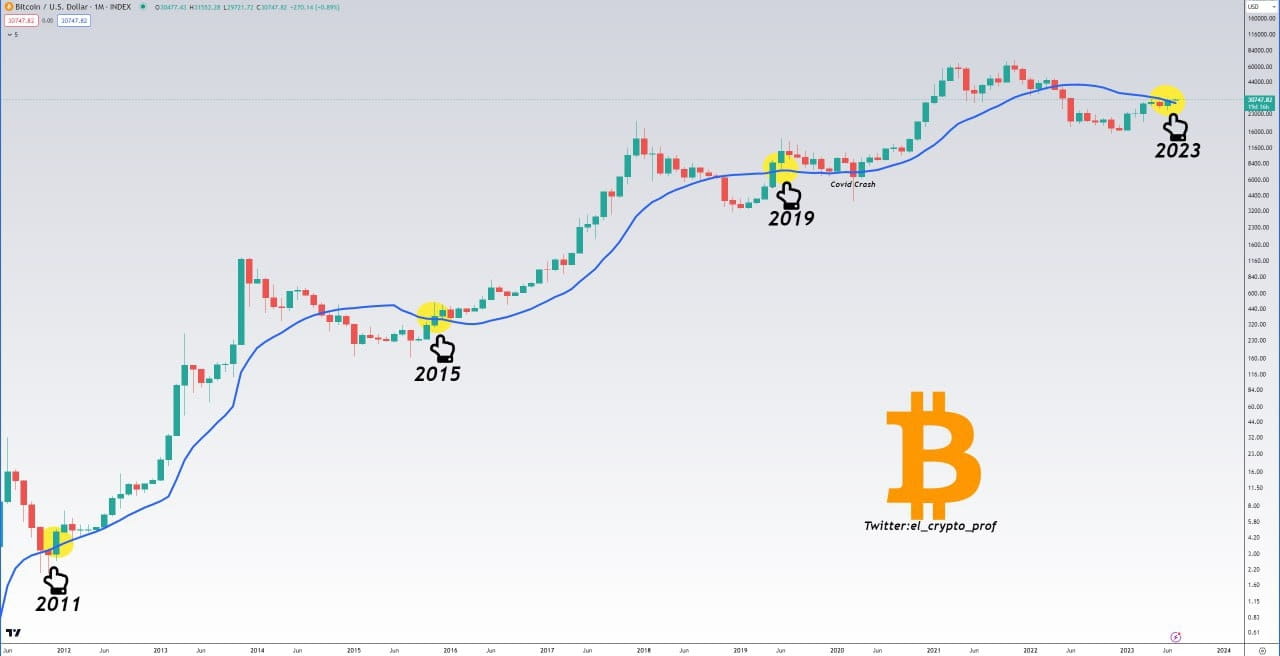 #Bitcoin Every time $BTC made a monthly close ABOVE the S | PRO Crypto ...