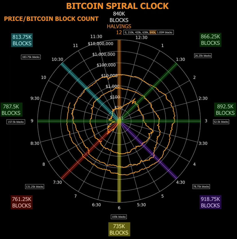 #Bitcoin Macro Spiral Hour is currently around 9:45: • It t | Ternak Crypto on Binance Square