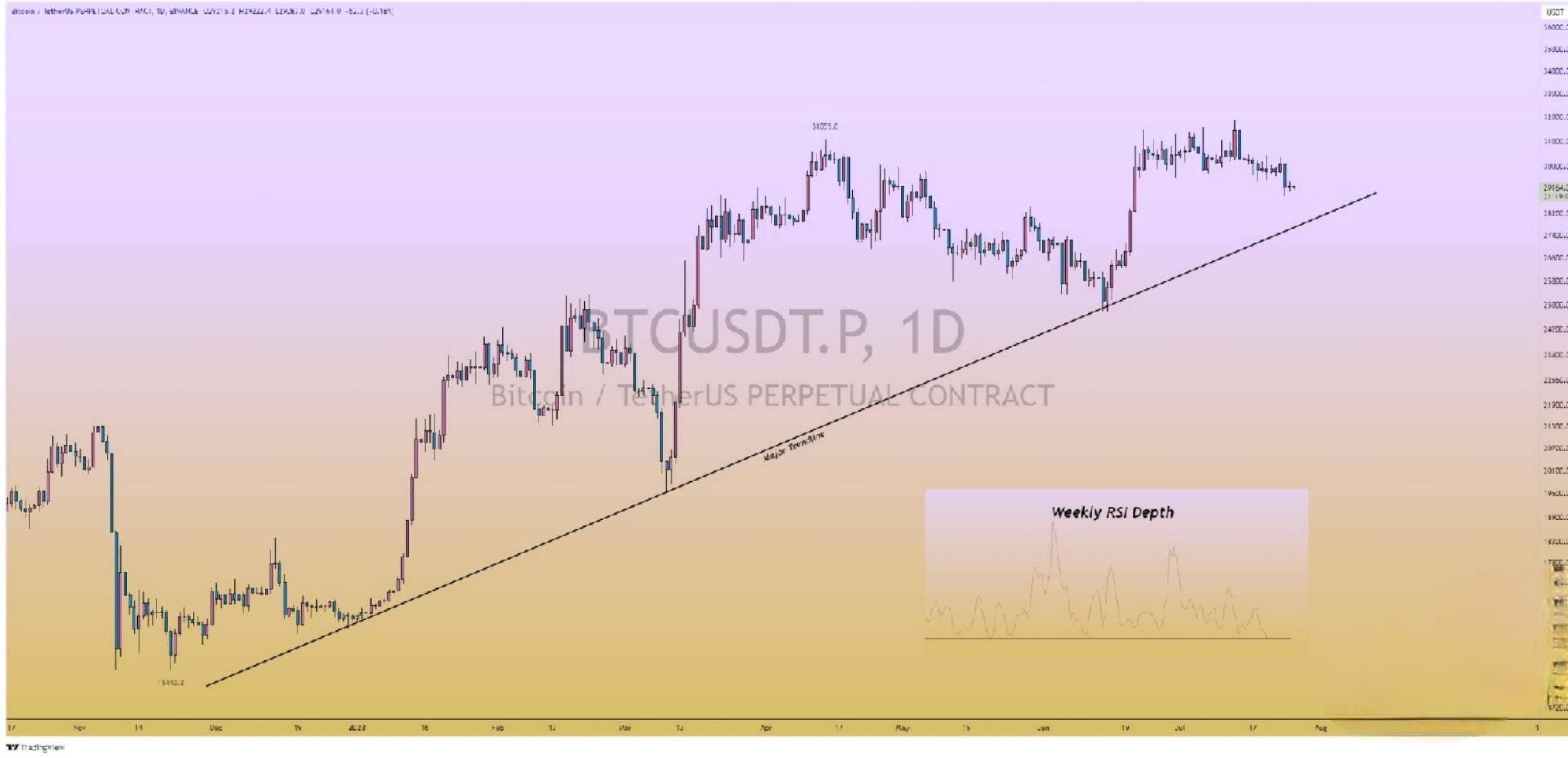 $BTC continues to display strength, as it maintains its pos | BreakOut ...