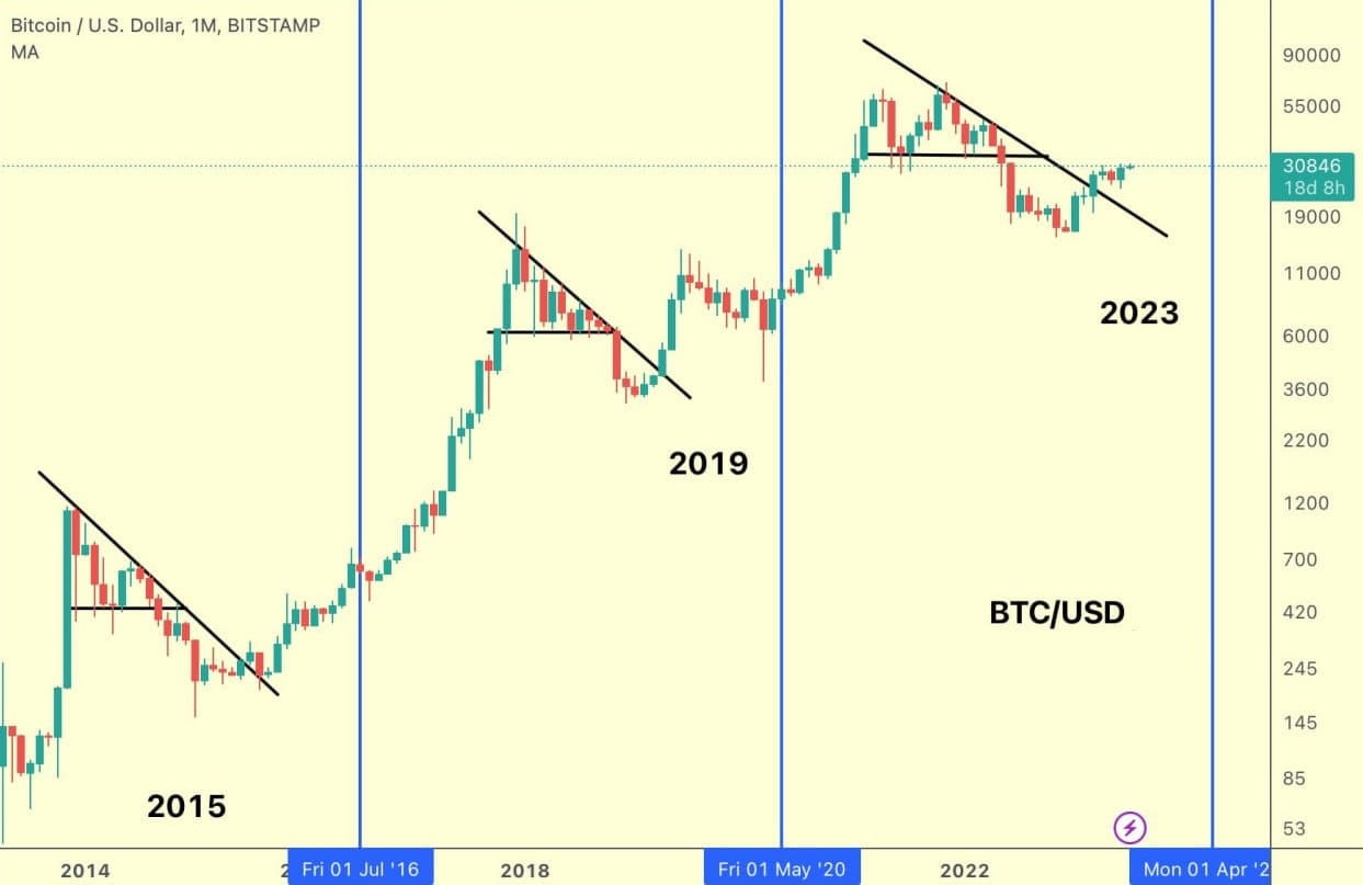 $BTC simple model #bitcoin | Crypto4light on Binance Square