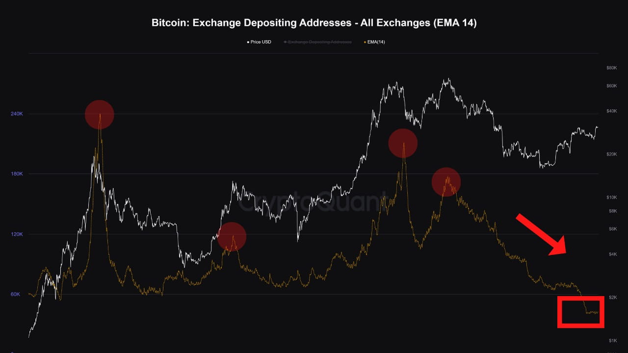EDA Indicator Hits Record Low: Is This a Sign of Bullish Reversal ...
