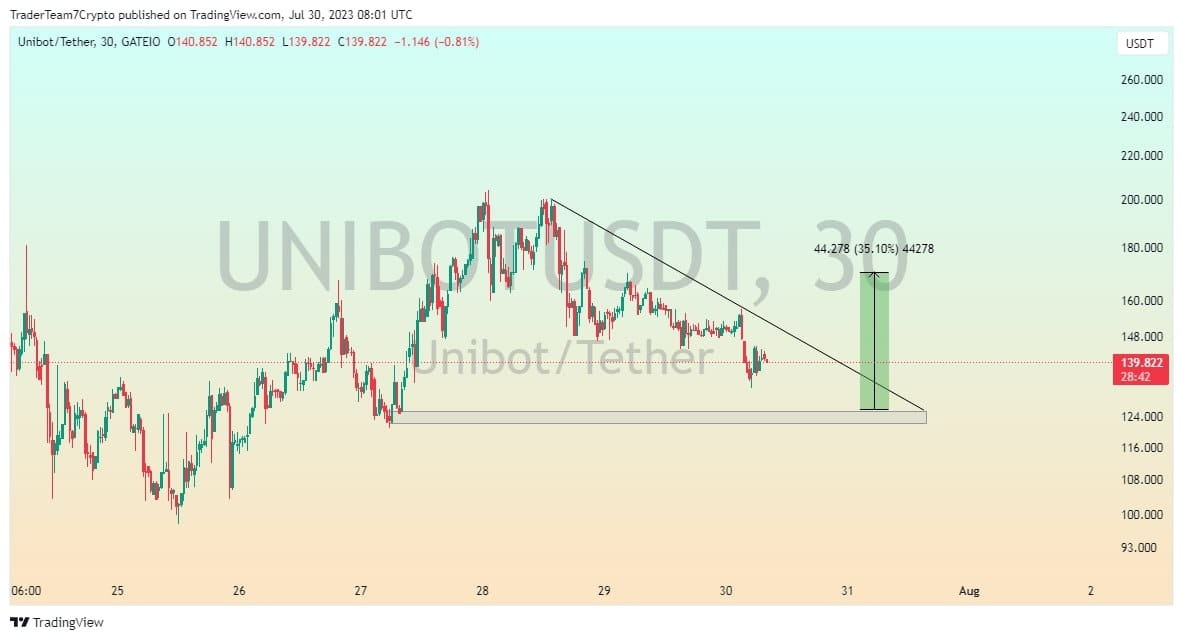 #UNIBOT The price can be pumped again from the support line | ENSIGN ...