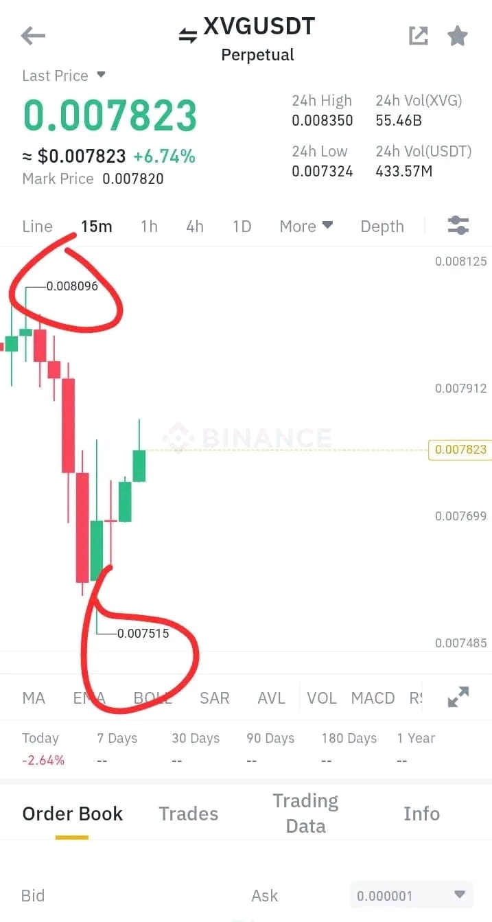 #Binance #crypto2023 XVG/Usdt All Targets Done Next Signa | Crypto_RAZ on Binance Square