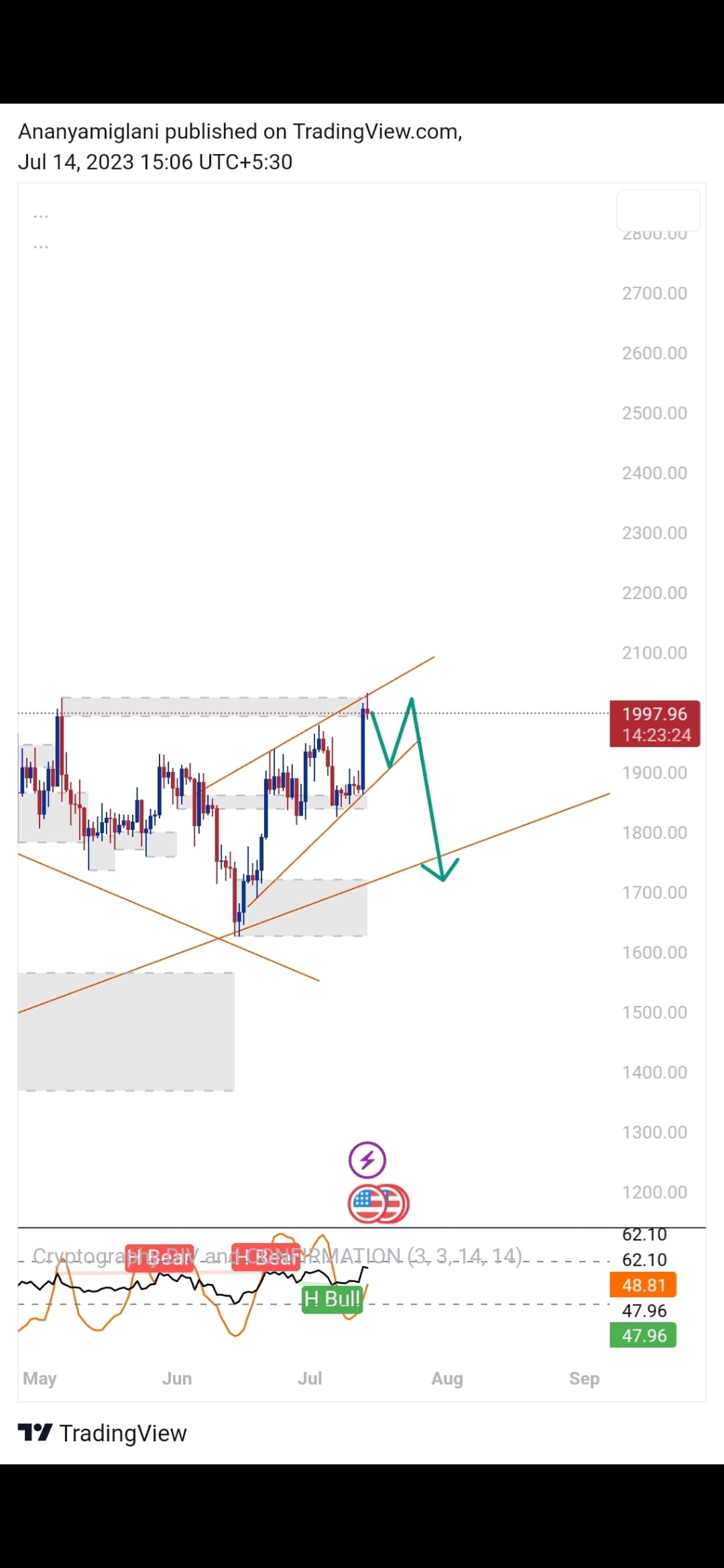 $ETH #Ethereum Rising wedge on 1DTF | Ananya on Binance Square