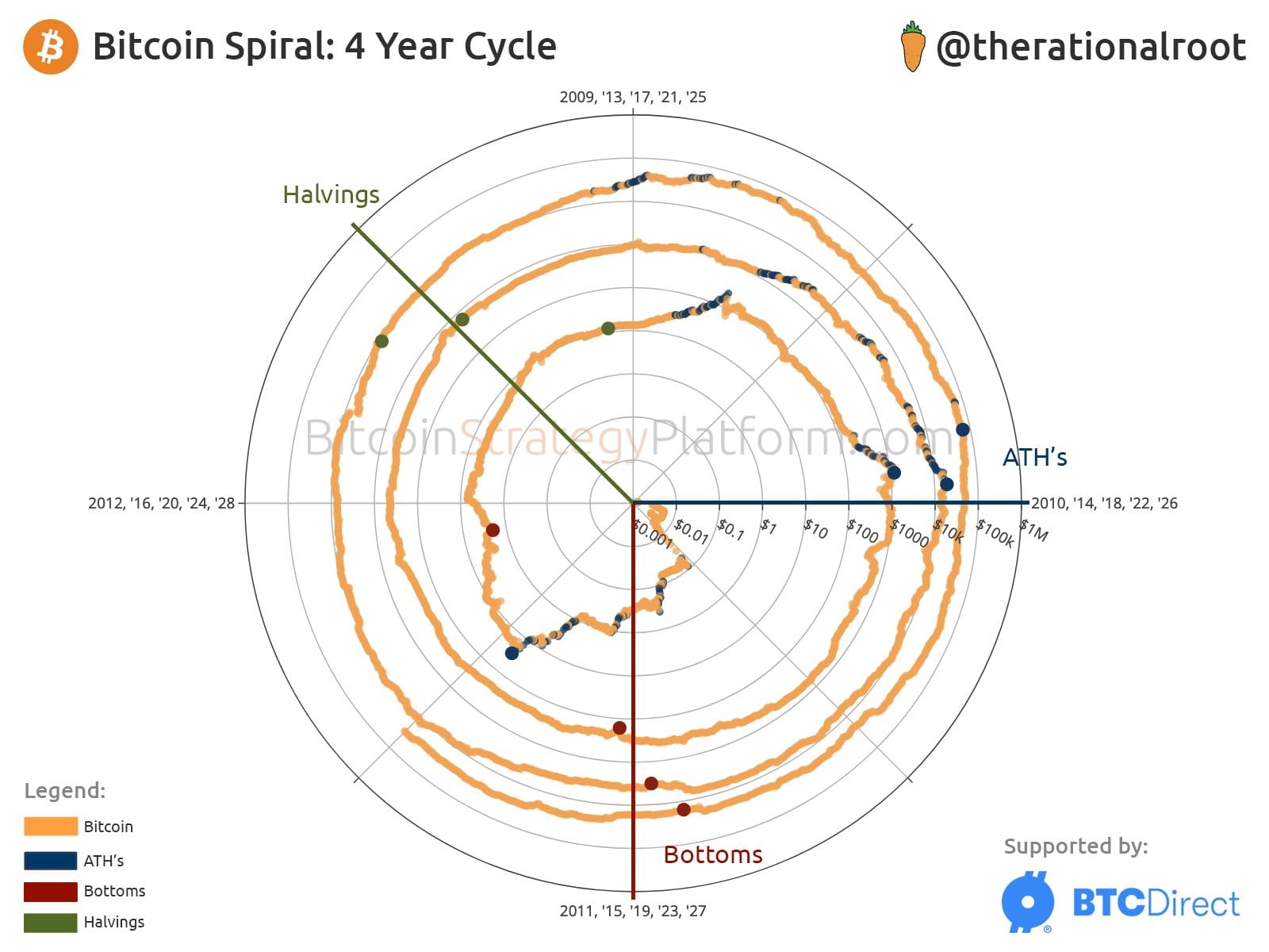 A Very Interesting Chart 📈 4 Year #bitcoin Spiral Cycle | Cillionaire ...