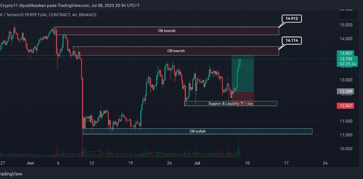 #avax $AVAX If you open Avax, be careful, it's already at | Agung1988 ...