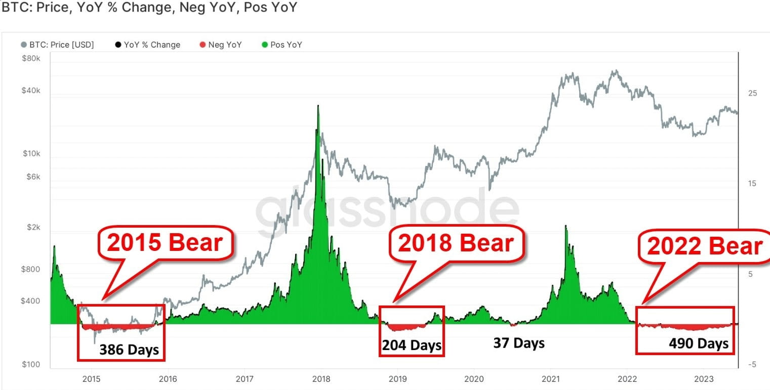2022/2023 is the longest bear market in #bitcoin history. | Kri on Binance Square