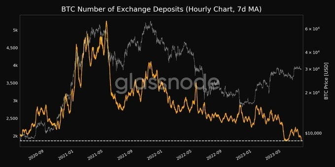 BTC exchange deposit volume (7-day moving average) just hit | 乾坤BTC on ...
