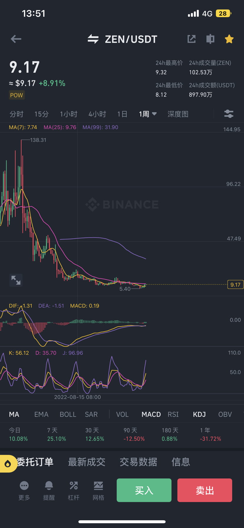 Zen zen zen Send Zen to over 10 today Today, I can’t see Zen | 加密小胖熊 on ...