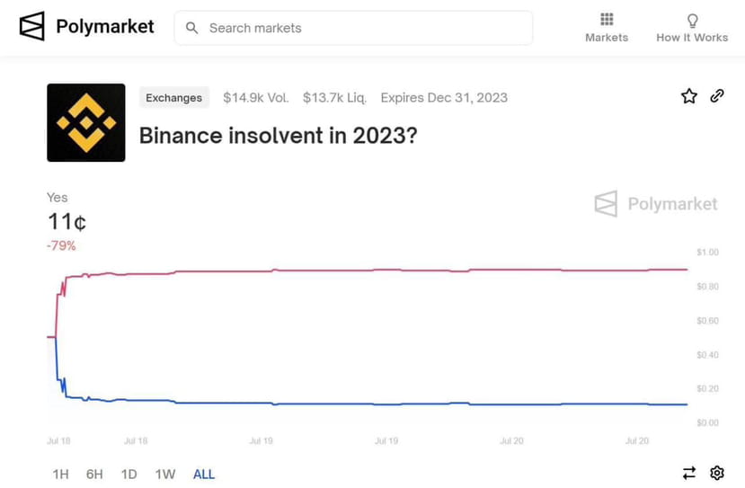 Polymarket predicts there is an 11% probability that Binance | Trading Insight on Binance Square