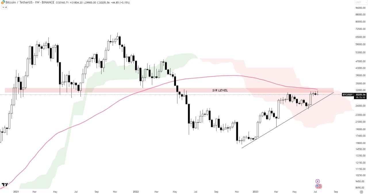 #BTC/USDT ANALYSIS BTC is trading below the S/R level on w | Insider Crypto Leak on Binance Square