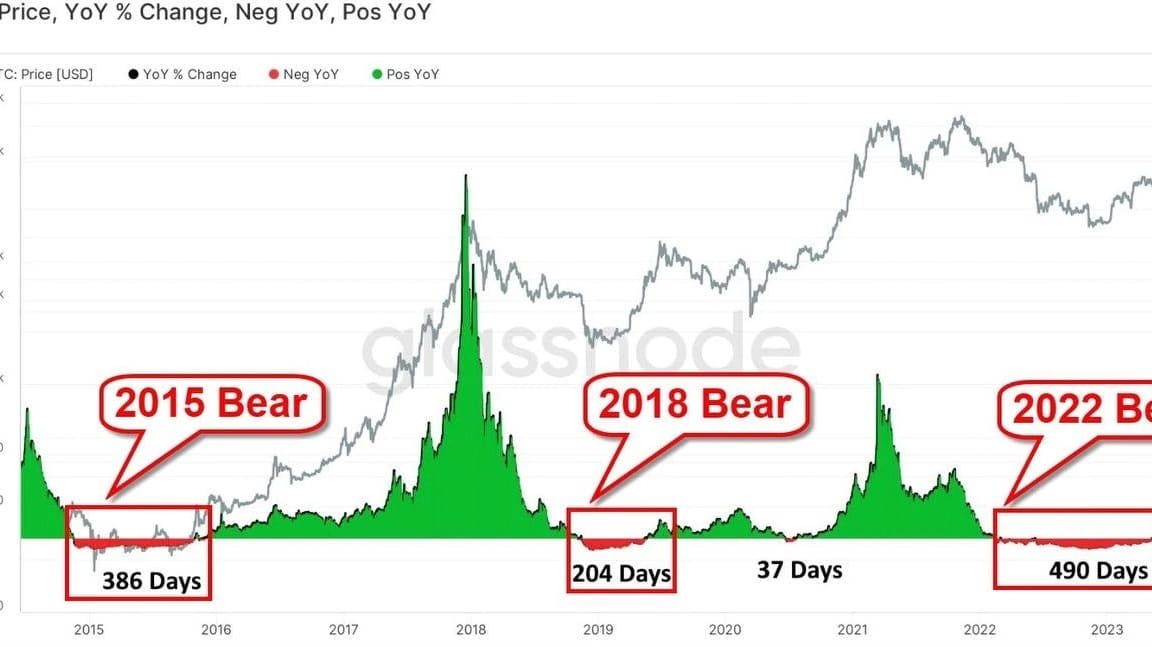 🗓️ 2022/2023 is the longest bear market in Bitcoin history. | Mister Sailer on Binance Square