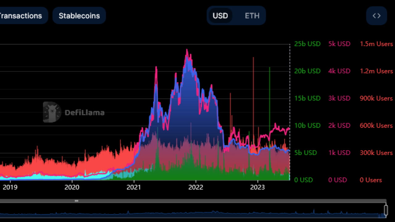 Ethereum's Trading Volume Reaches $6.887 Billion in the Past 7 Days ...