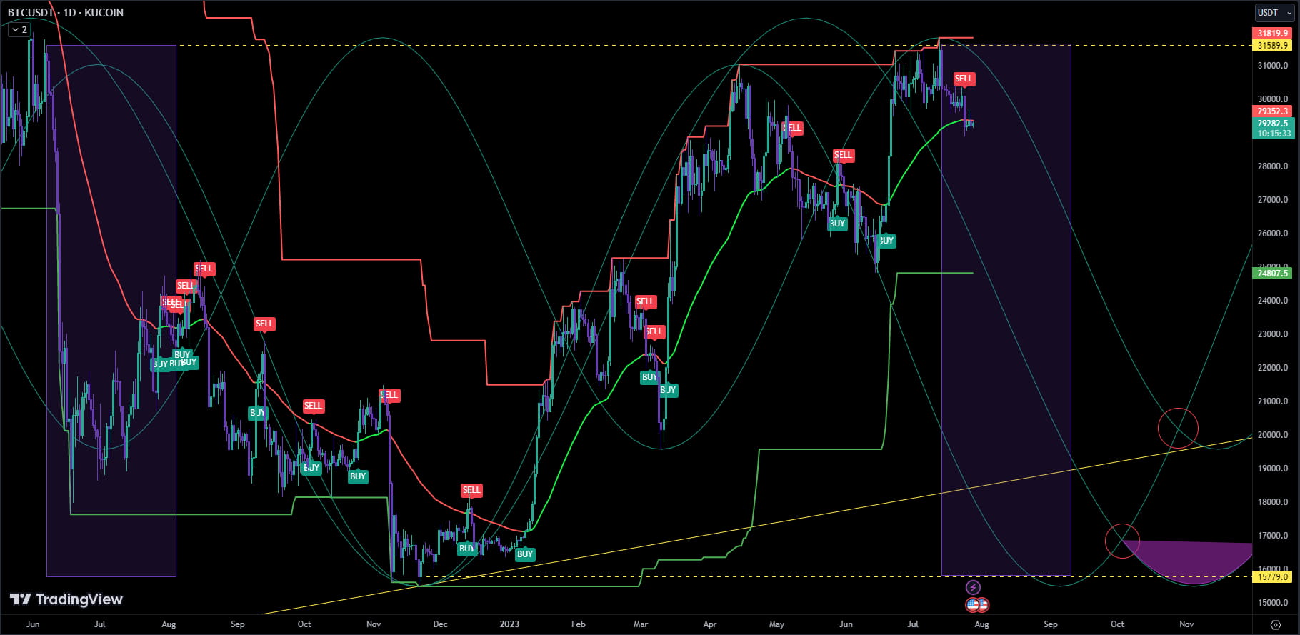 #BTC Follow the Waves 👀 Update with my Indicator #tradings | vsanchez on Binance Square
