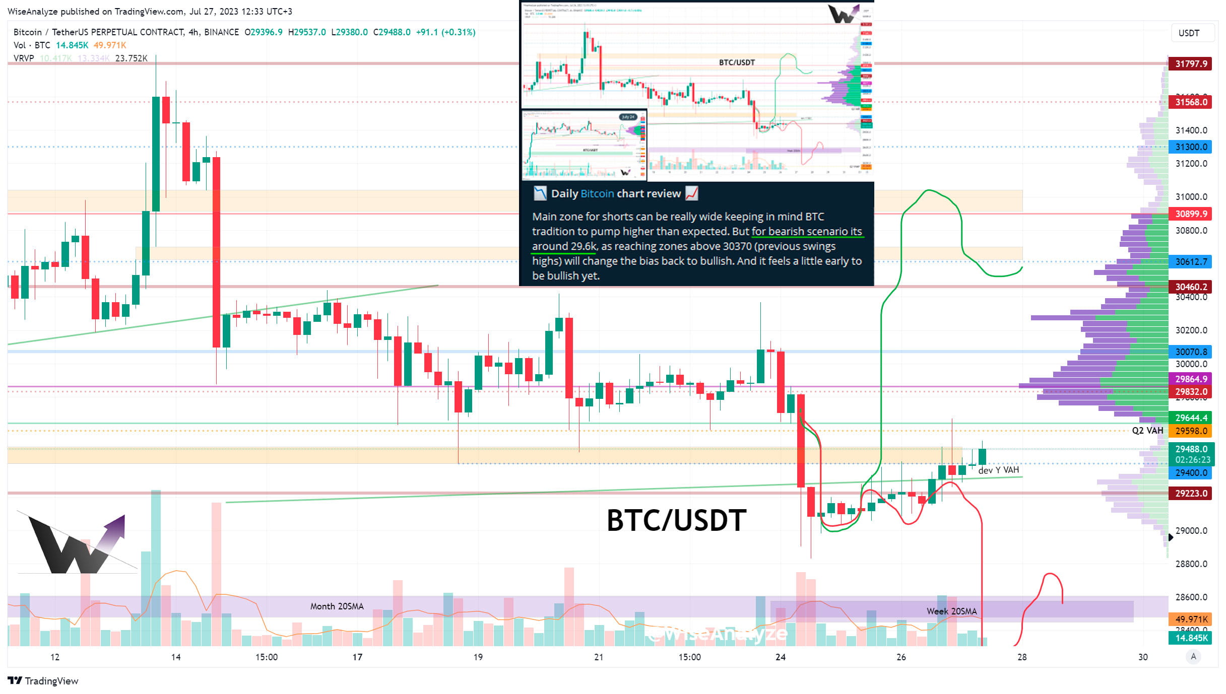 #Bitcoin reached the nearest resistance zone at ~29.6k and g | Wise ...