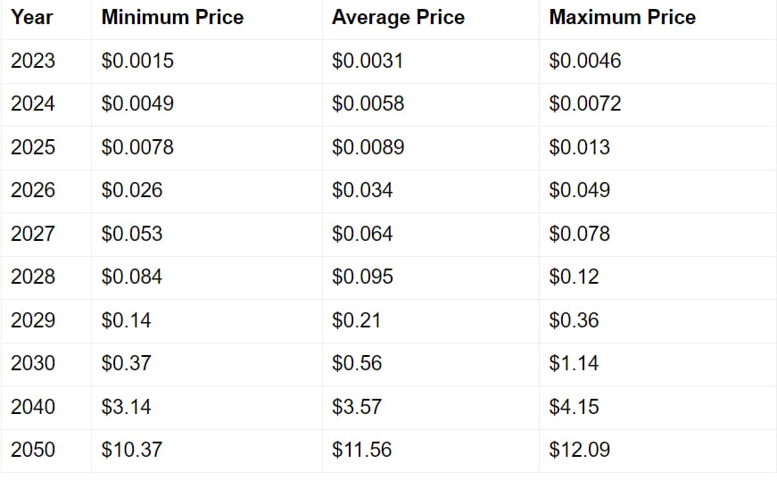Dent Coin Price Prediction 2023, 2024, 2025, 2030 | Coinstages on ...