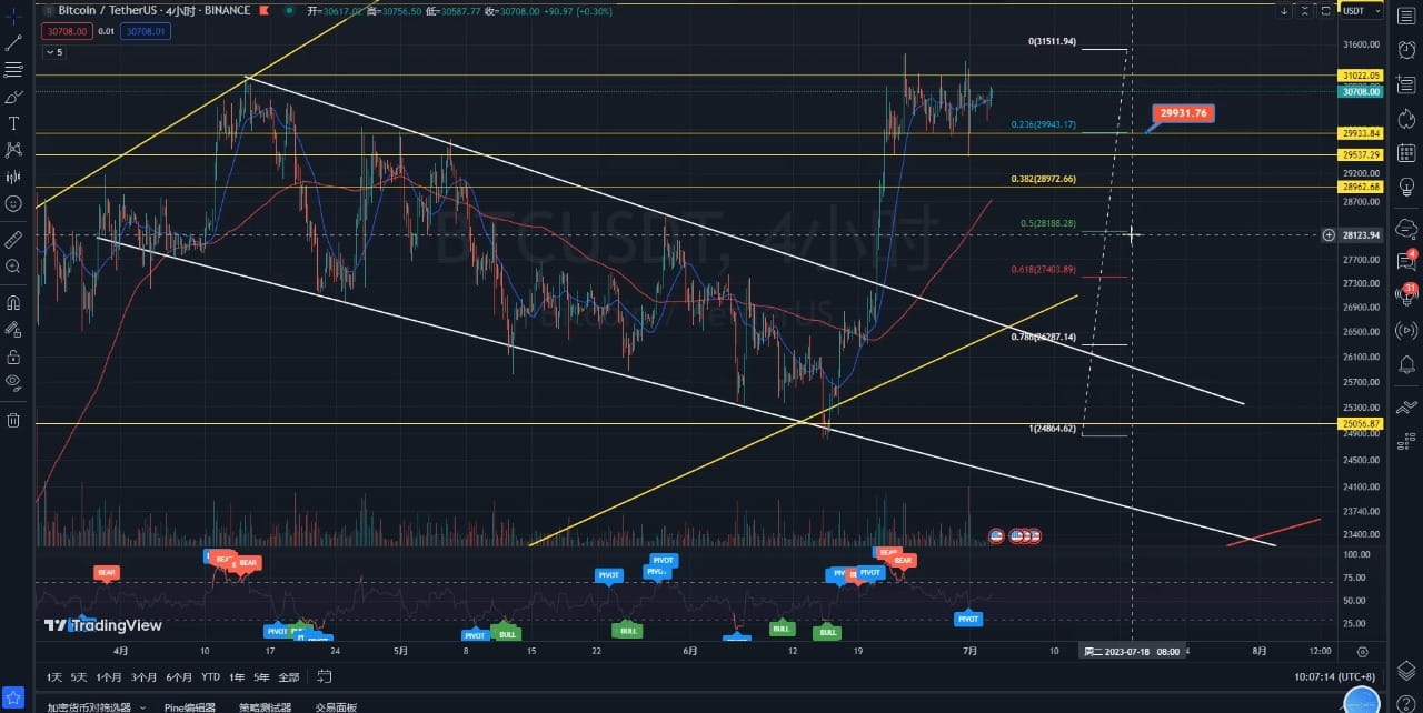 Bitcoin moving averages are converging, big fluctuations are on the way ...