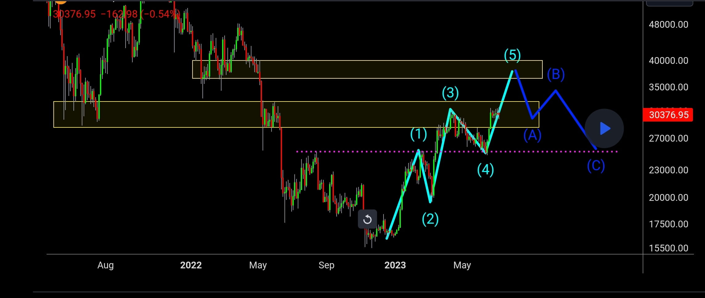BTC 40K soon what u think next btc? | MSR_CRYPTO on Binance Square