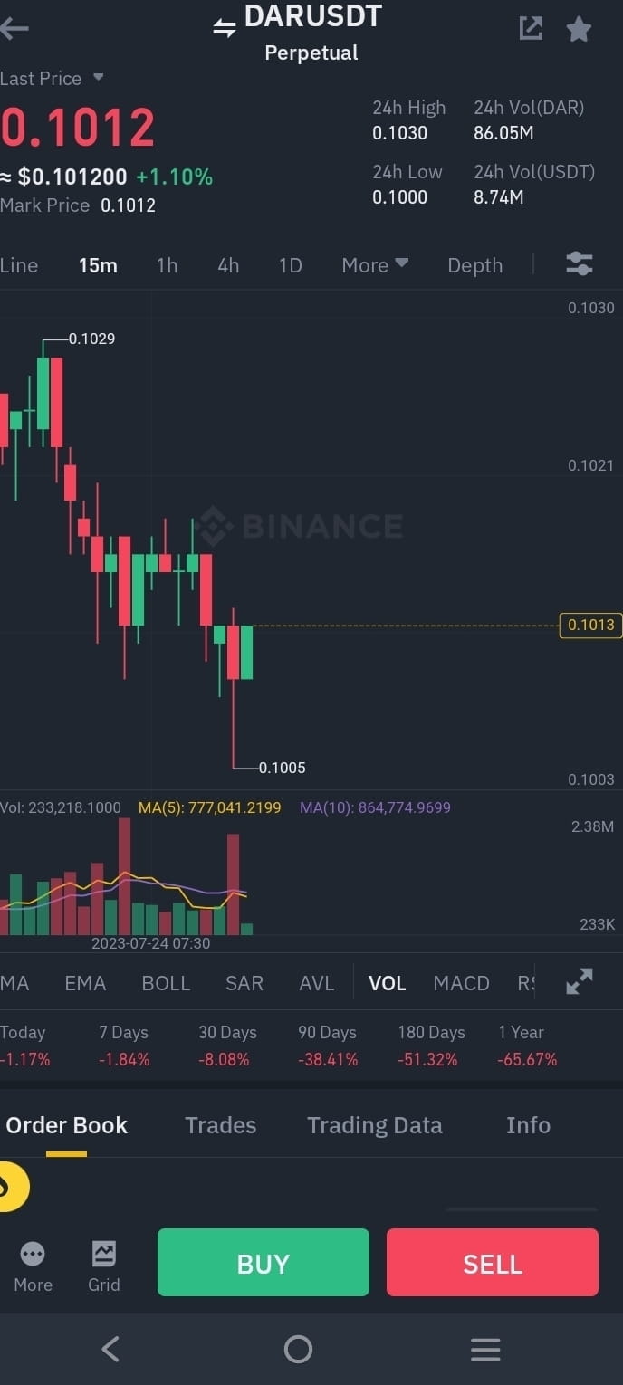 DAR/USDT Futures Short Signal Target 1 Achieved 🎯🎯🚀🚀 | Crypto Predattor on Binance Square