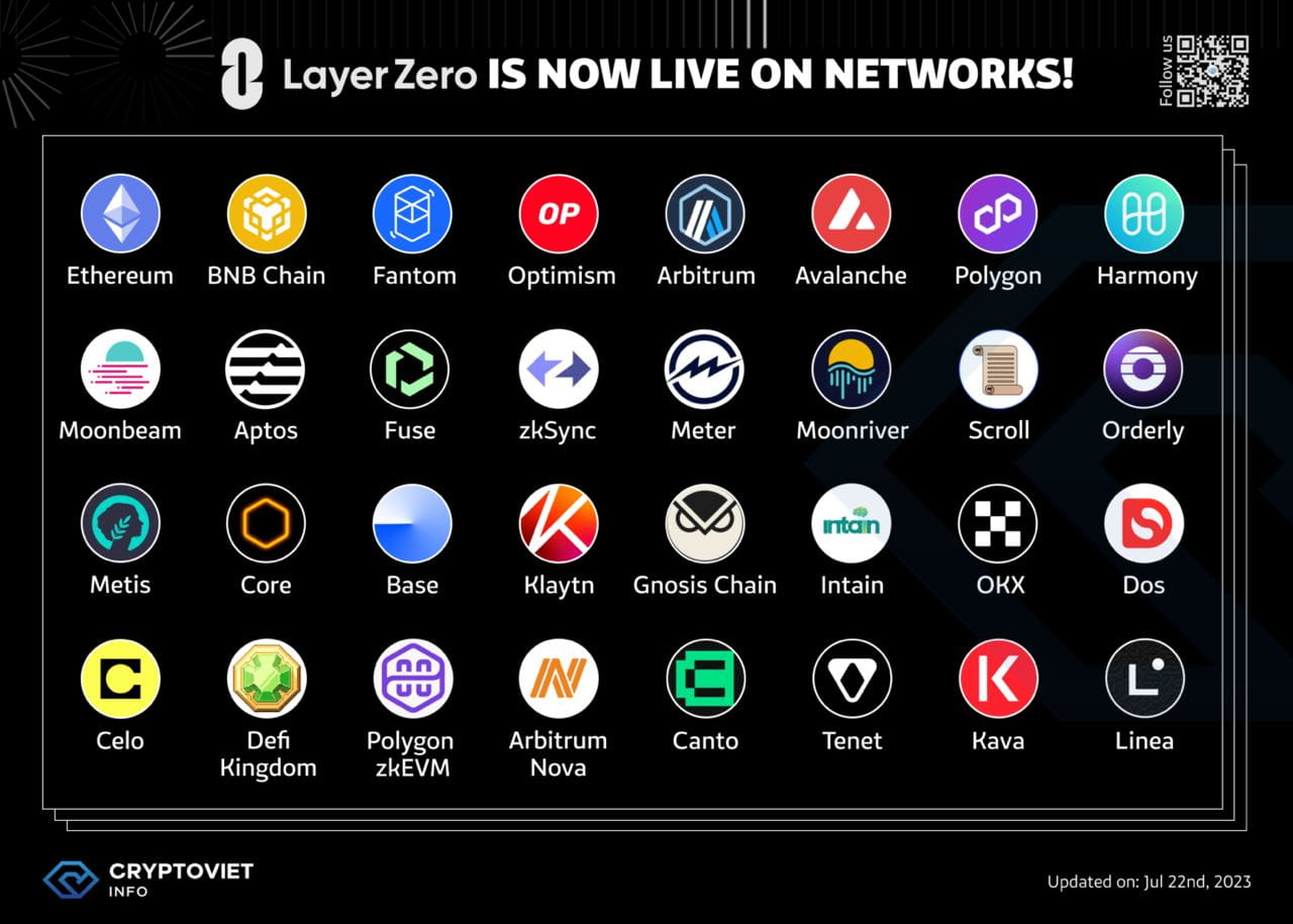 32+ networks have integrated LayerZero's Omnichain technolo | CryptoViet Info on Binance Square