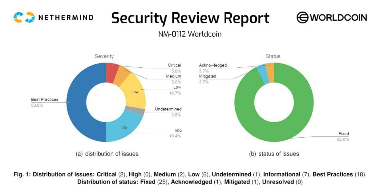 📢 #Worldcoin releases security audit report saying it has | Muhammad Mahdi on Binance Square