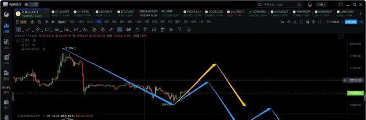 $BTC In the short-term, due to the rapid market changes, th | 飞哥笔记1 on ...