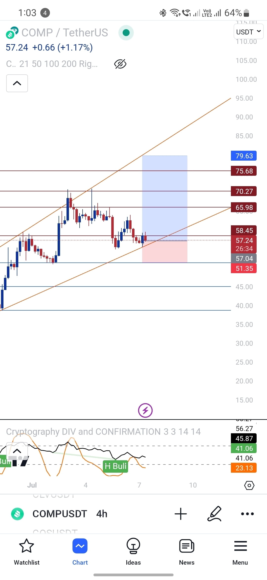 $COMP #Compound Bullish structure. Negative Funding rate.. | Ananya on ...