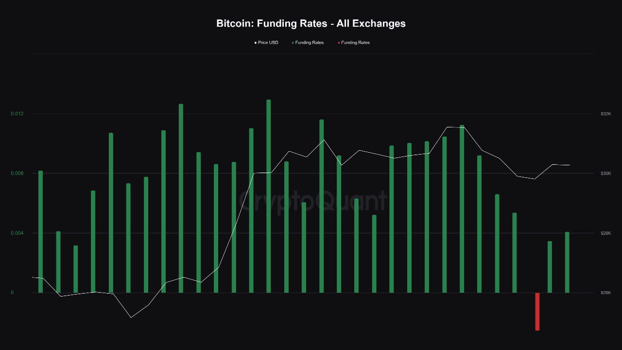 Positive BTC Funding Rates Signal Growing Demand for Long Positions ...