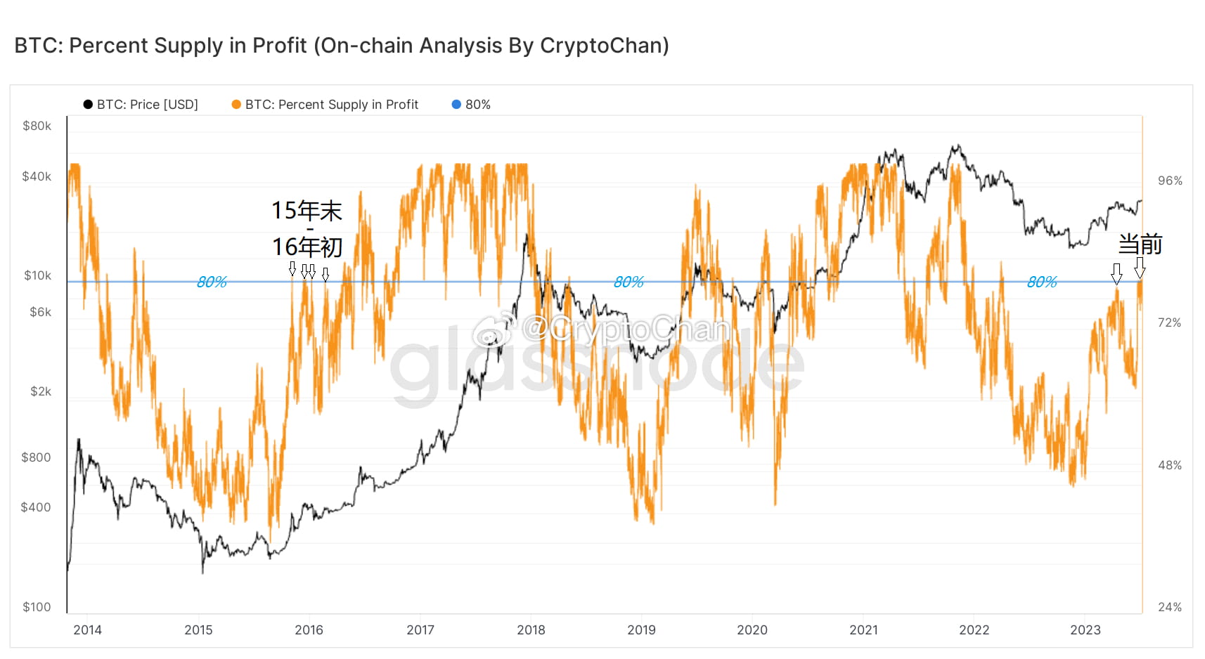 Currently, 80% of the #BTC chips on the chain are in profit ...