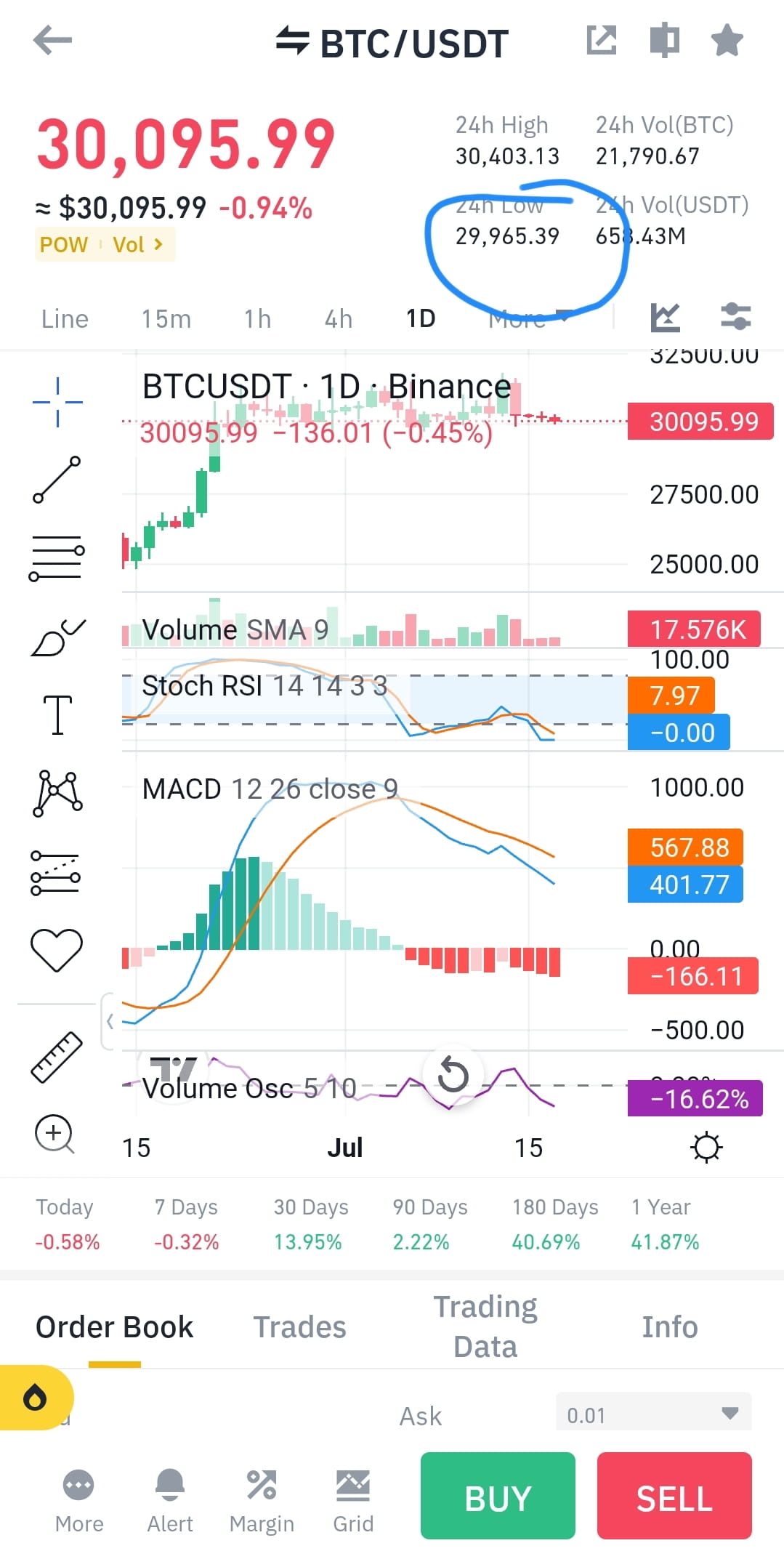 #BTC Look At Bitcoin Price As I Said Yesterday: Hello Gu | Kasonso ...