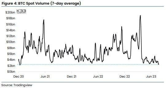 The seven-day average of #Bitcoin spot trading volume has su ...