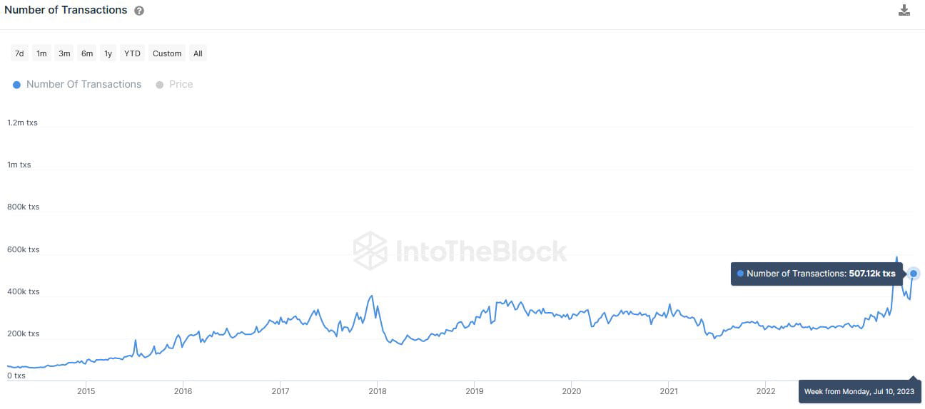📈 #bitcoin daily transaction volume is on the rise again! A ...