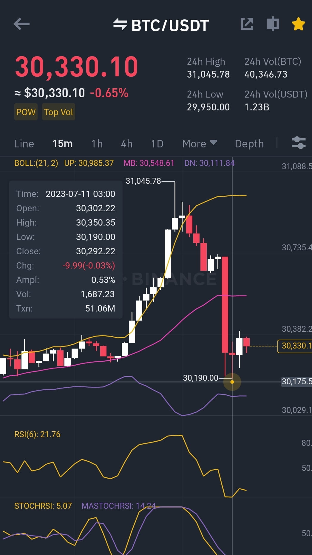#BTC fake pump ended. $BTC on Wednesday $27,500 . all patte ...