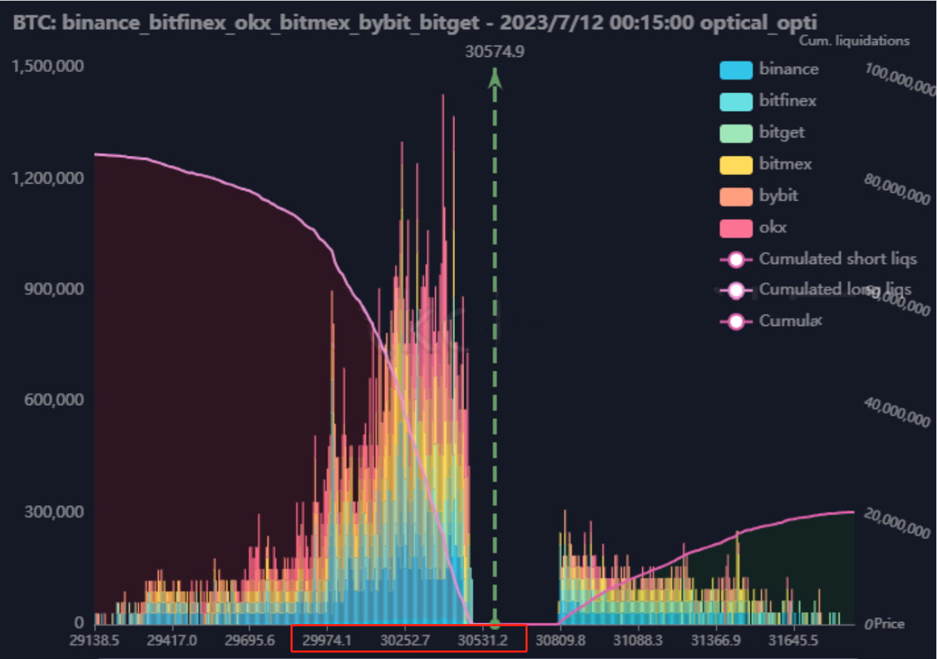 In view of the liquidation chart, there are no chips at the | 颜驰Bit on ...