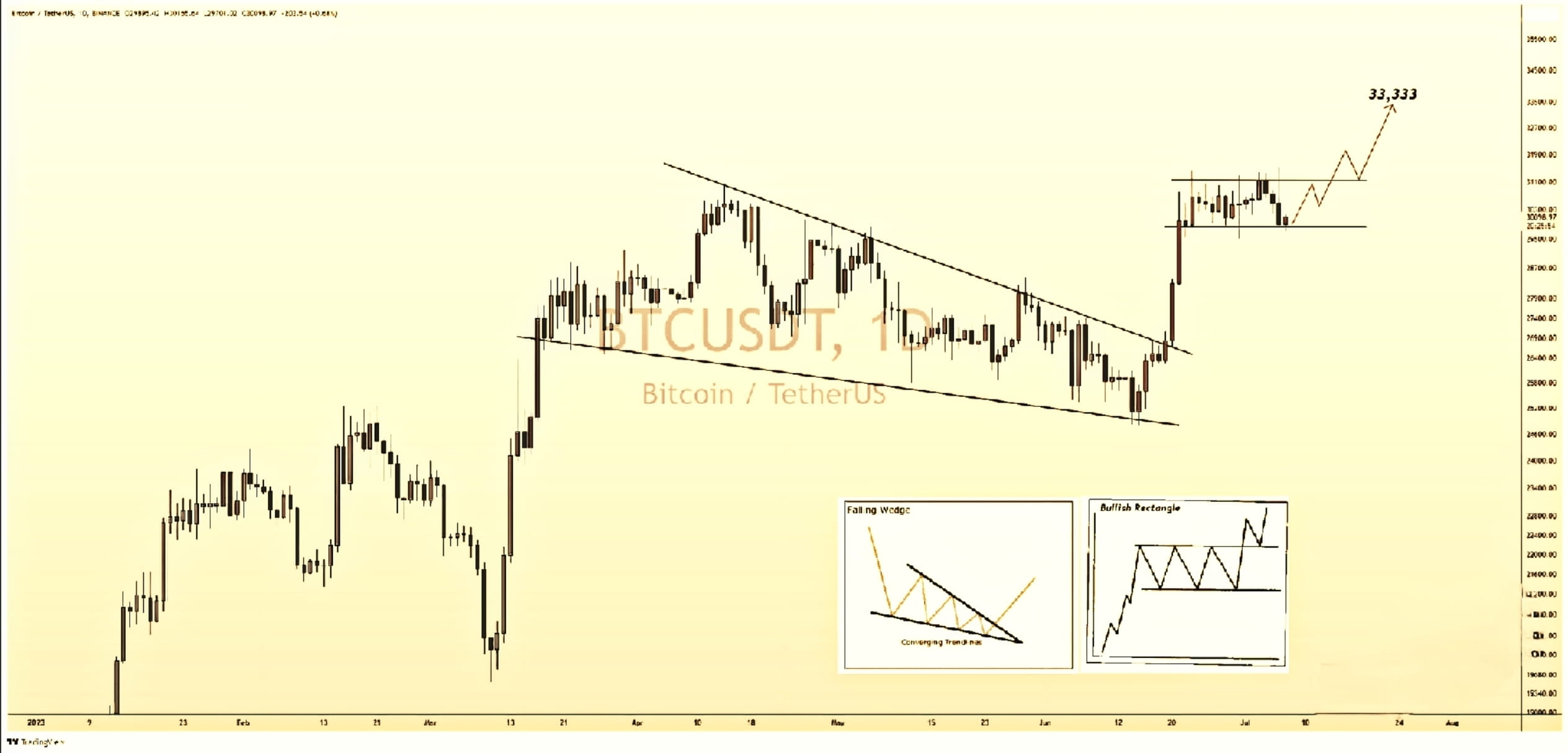 👉Bitcoin (BTC) is forming a bullish rectangle pattern on th | BreakOut_Expert on Binance Square