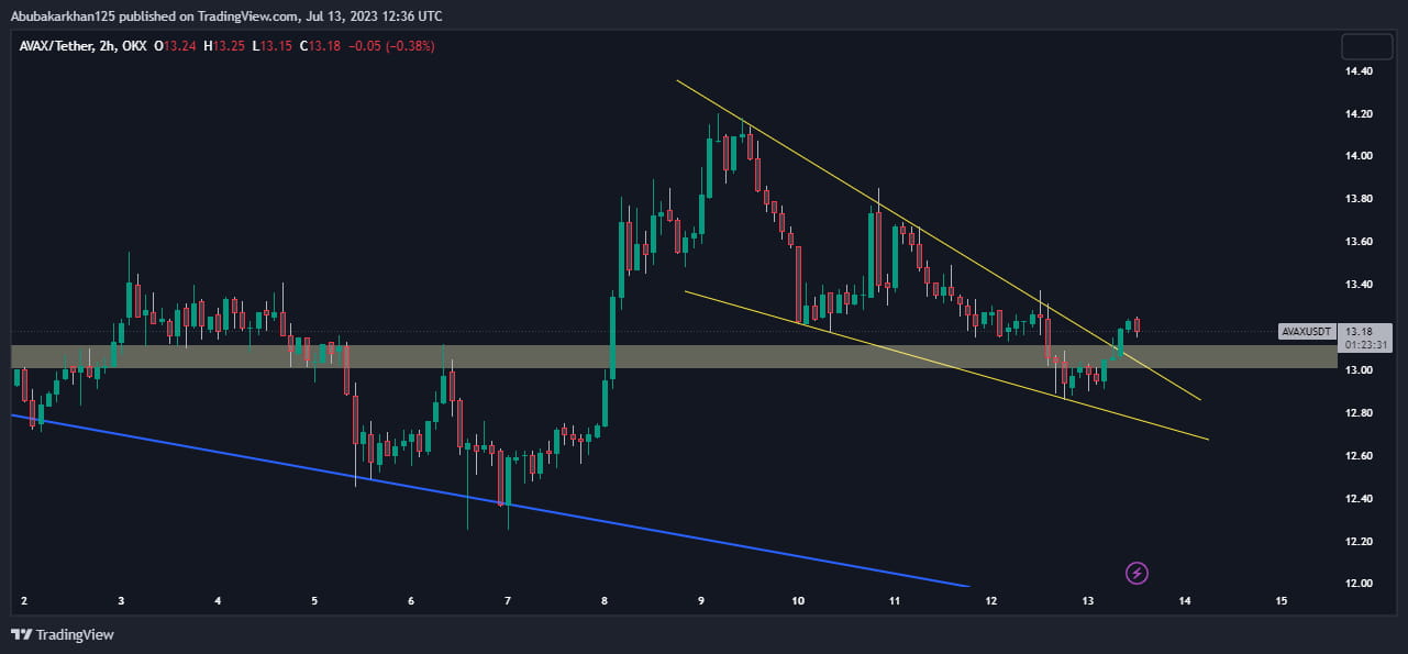 #AVAX Analysis:- As Predicted $AVAX | Crypto myths on Binance Square