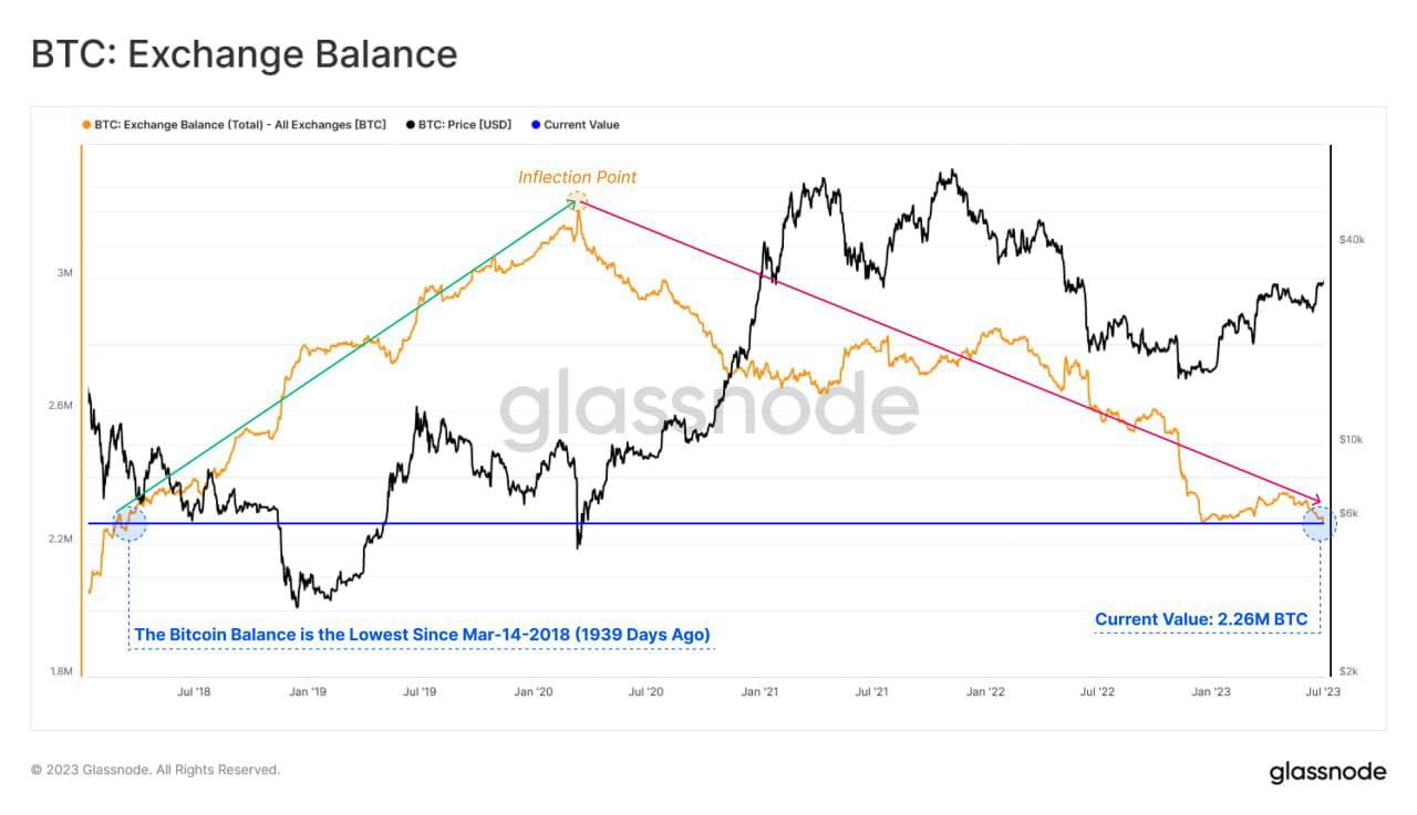 📉The balance of $BTC held on exchange addresses continues t | Grimace ...