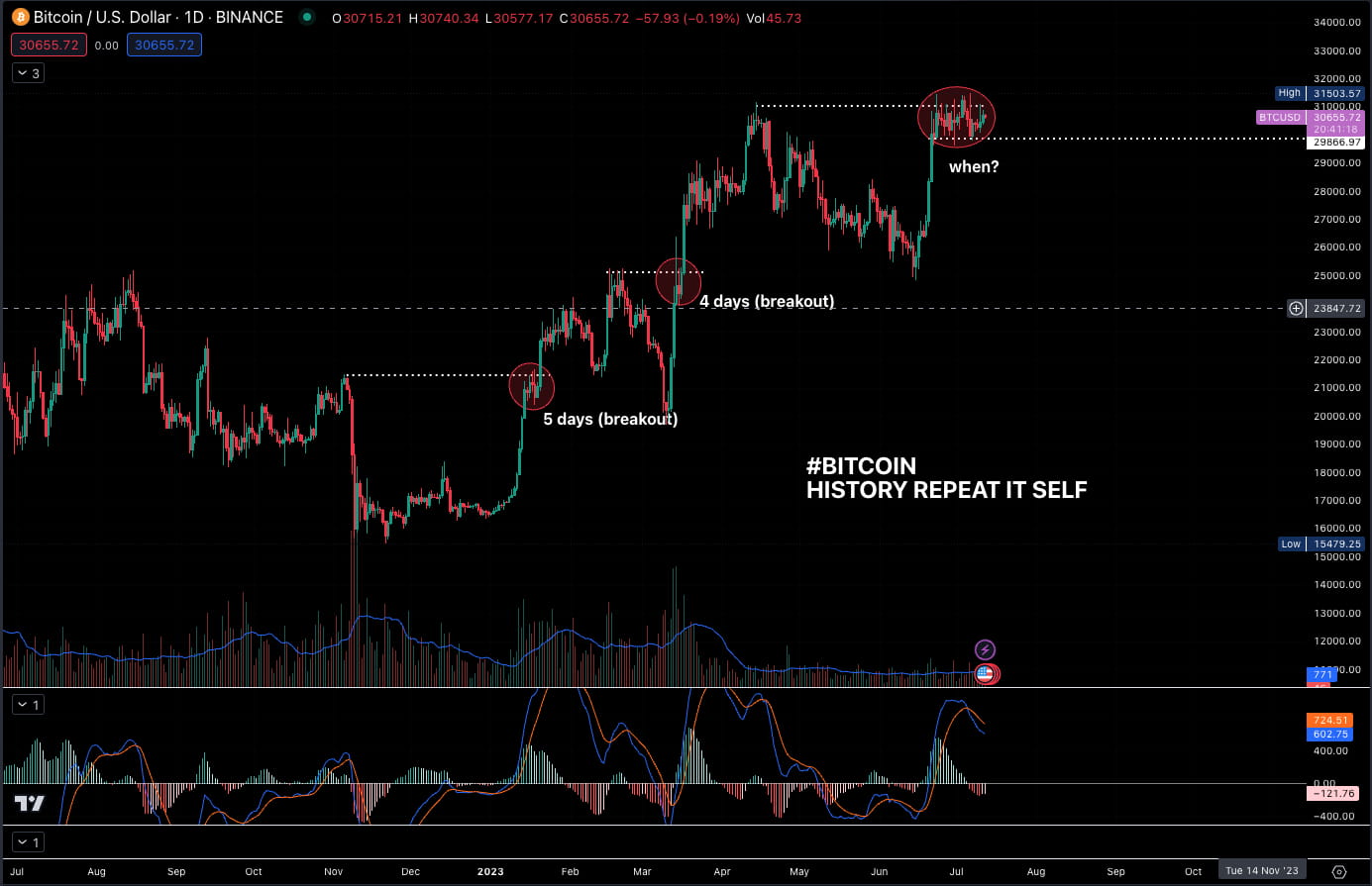 BTC/USDT - July 12, 2023 $BTC currently sideways in the $29 | SonnyYu ...