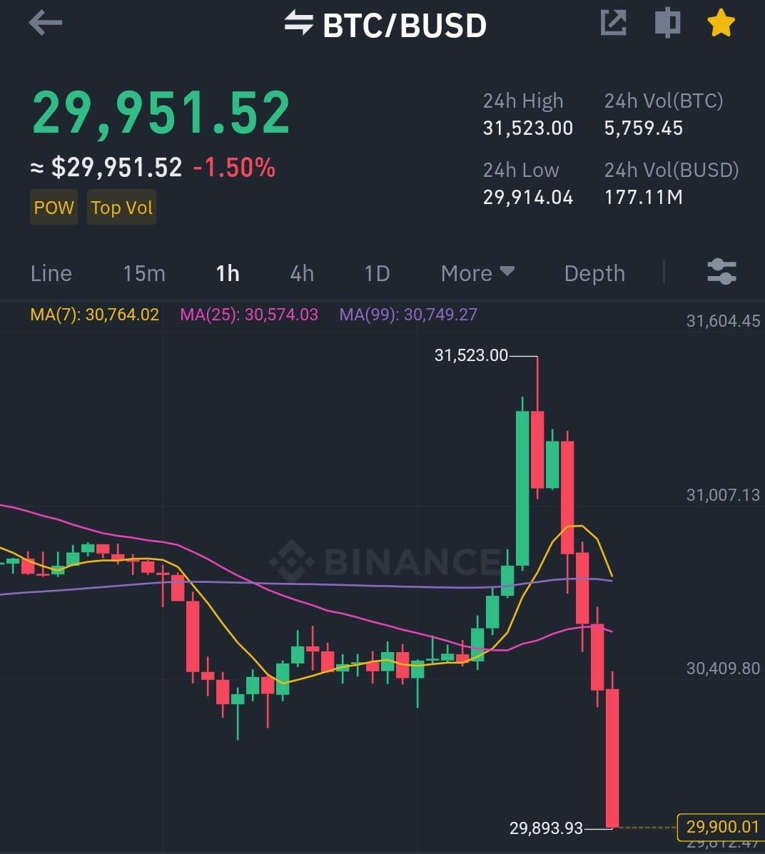 Who the f#ck is selling #bitcoin . bitcoin major Dump 😭 $BT | Tro乙an on ...