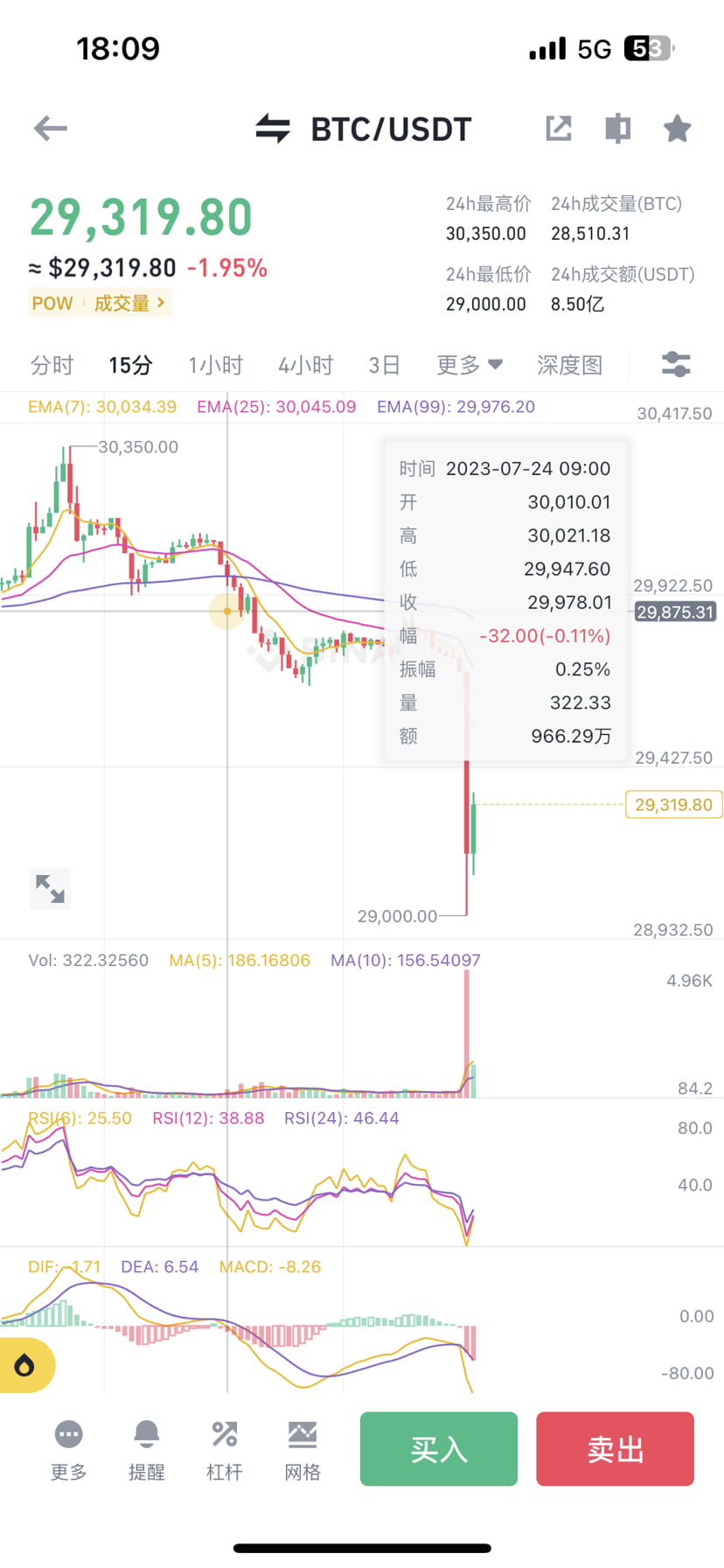 The pie has reached the first step of support! In line with | abt on ...