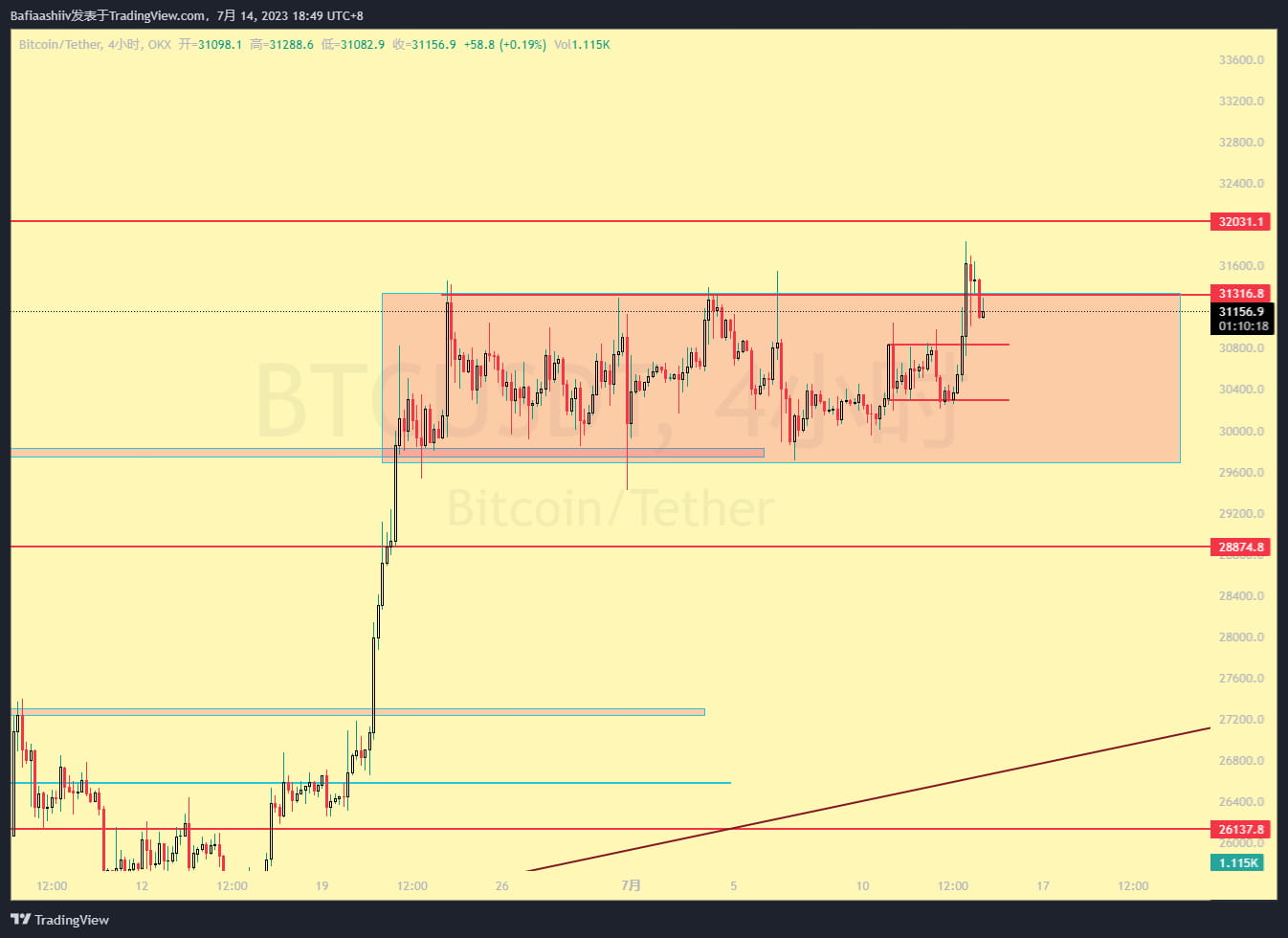 Today's analysis, at 11 o'clock last night, BTC started the | 交易员凌锋 ...
