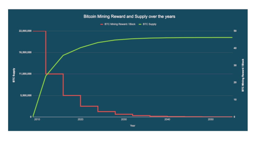 Why Is Bitcoin Halving Important? | X mucaN on Binance Feed