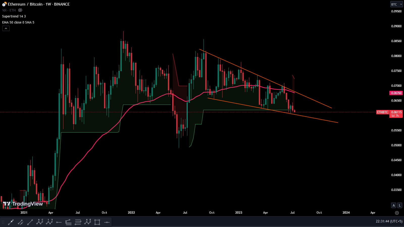 Understanding Ethereum / Bitcoin Pair: The $ETH / $BTC trad | Crypto ...