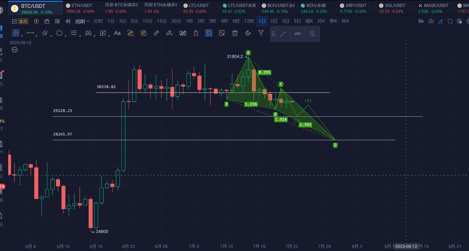 #BTC $BTC Forming break line form suppression point: Trend ...