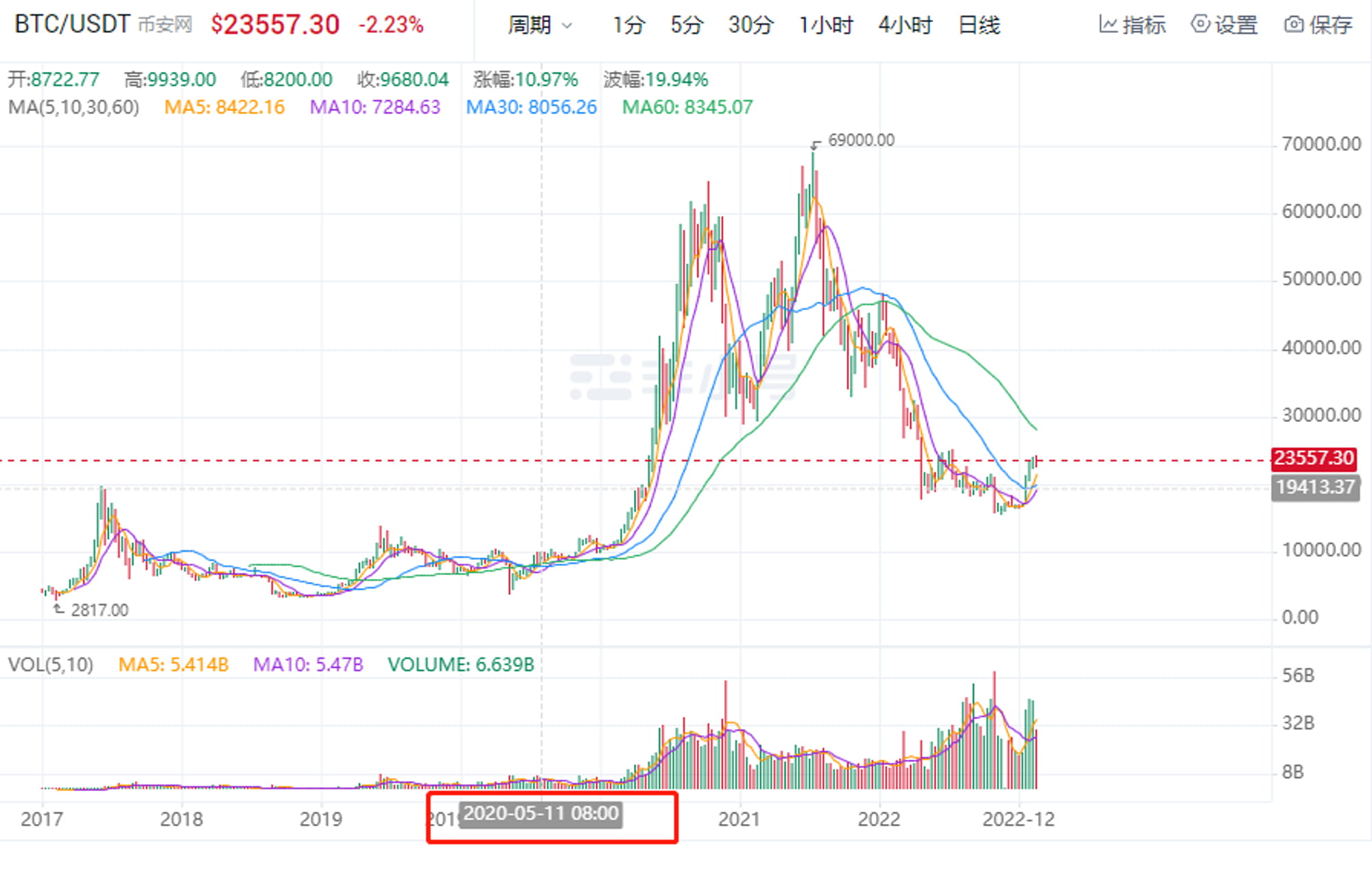 Some thoughts on the sideways month and the big cycle: 1/5 | crypto ...