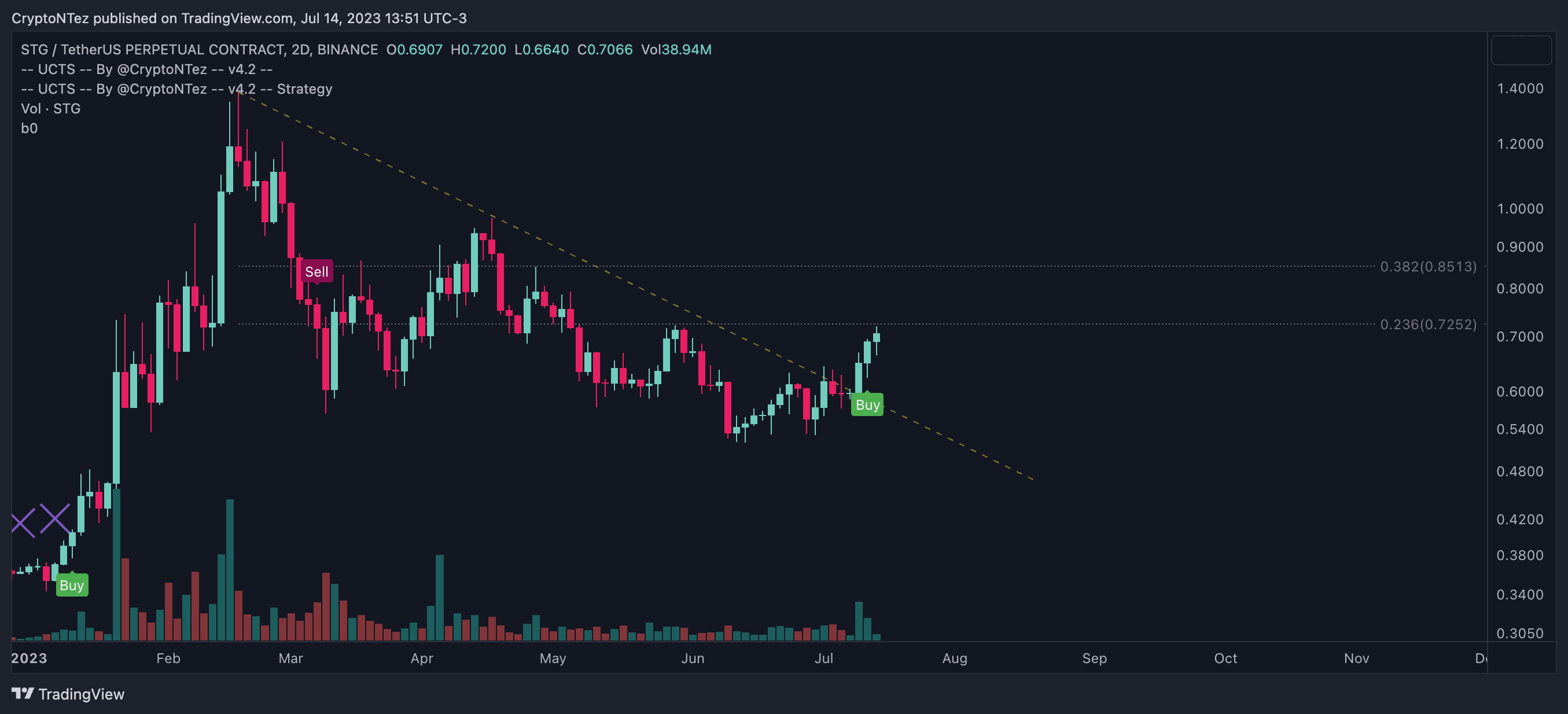 update on $STG Yesterday, the UCTS indicator confirmed a 2 | CryptoNTez ...