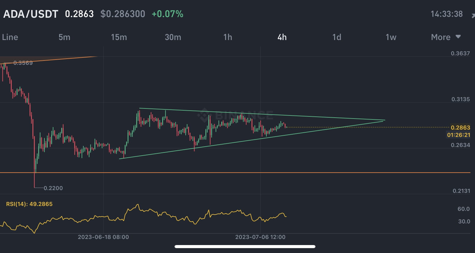 #ada falling wedges. Wait for price to break either sides b ...