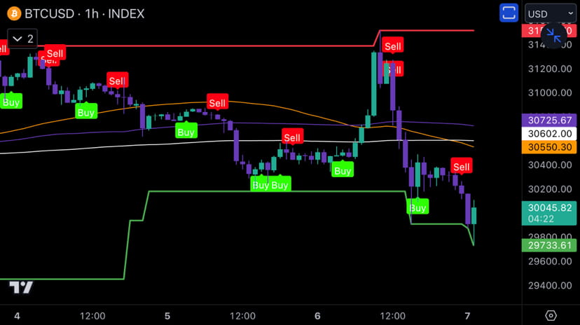 BITCOIN 1h just using my personal #Indicator 🔥🔥🔥👌 | sailortrades on ...